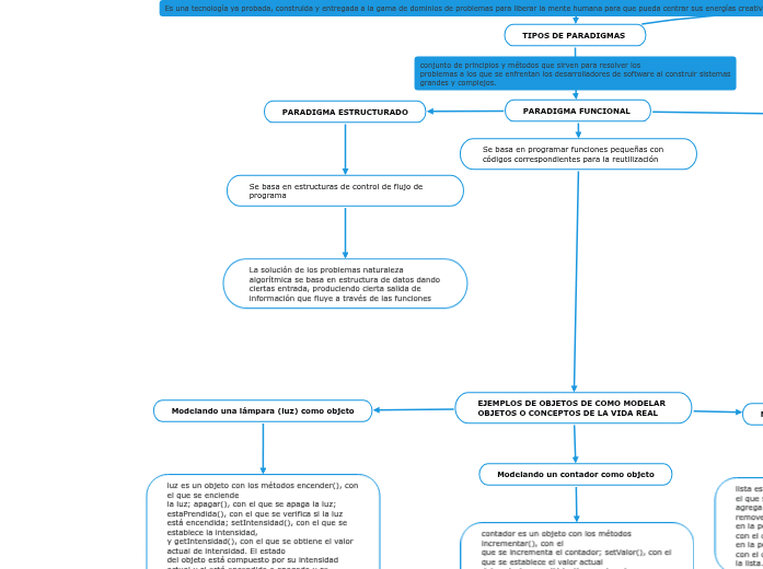 PARADIGMAS Y PROGRAMACION ORIENTADA A OBJE...- Mind Map